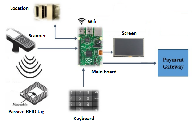 Structure of Smart Trolley - THE SMART TROLLEY